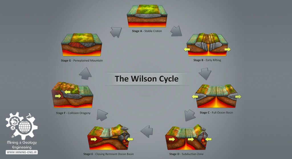 چرخه ویلسون - Wilson Cycle - سایت مهندسی معدن