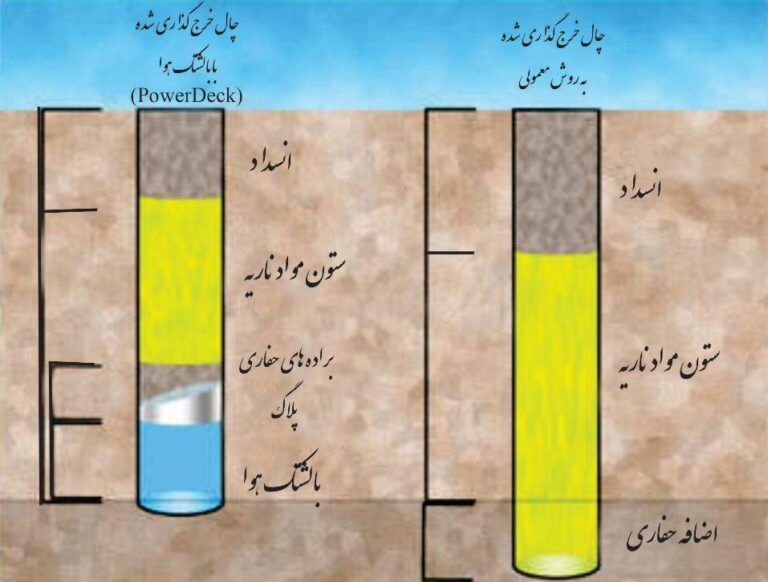 روش انفجاری بالشتک گذاری - Power Deck Blasting System - سایت مهندسی معدن