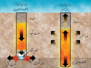 روش انفجاری بالشتک گذاری - Power Deck Blasting System - سایت مهندسی معدن