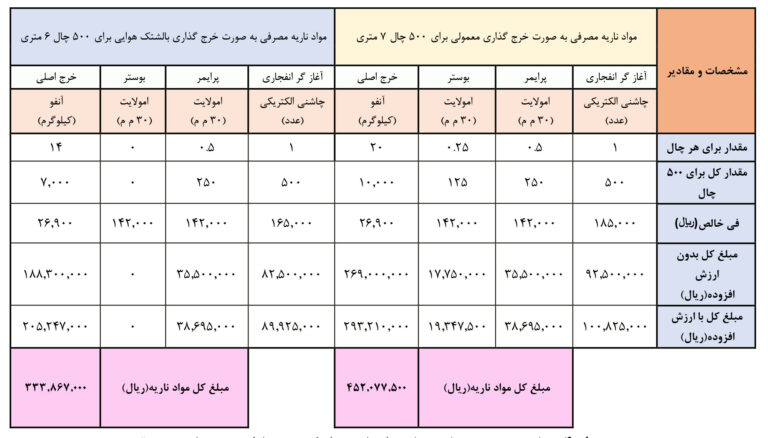 روش انفجاری بالشتک گذاری - Power Deck Blasting System - سایت مهندسی معدن