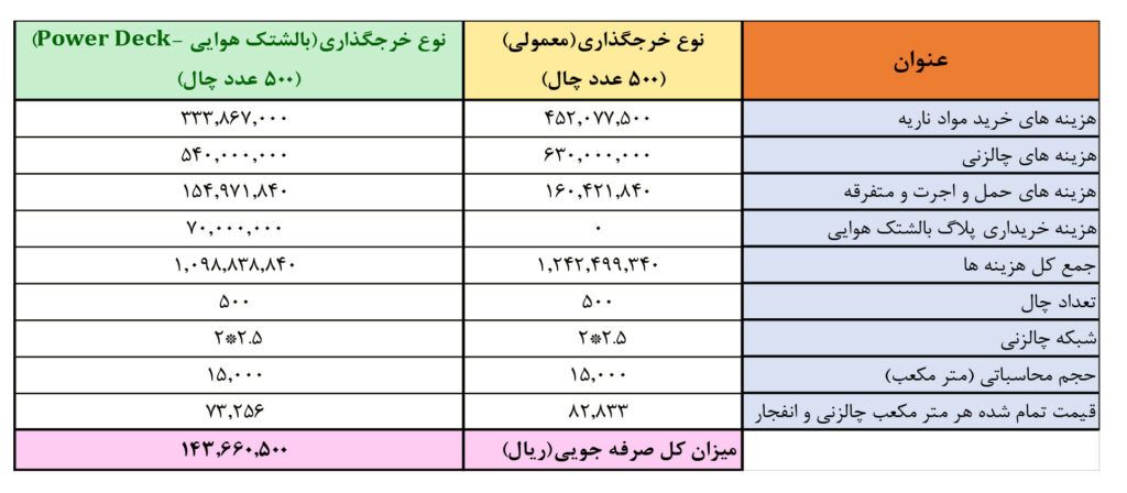 روش انفجاری بالشتک گذاری - Power Deck Blasting System - سایت مهندسی معدن