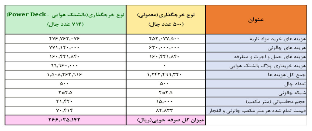 روش انفجاری بالشتک گذاری - Power Deck Blasting System - سایت مهندسی معدن