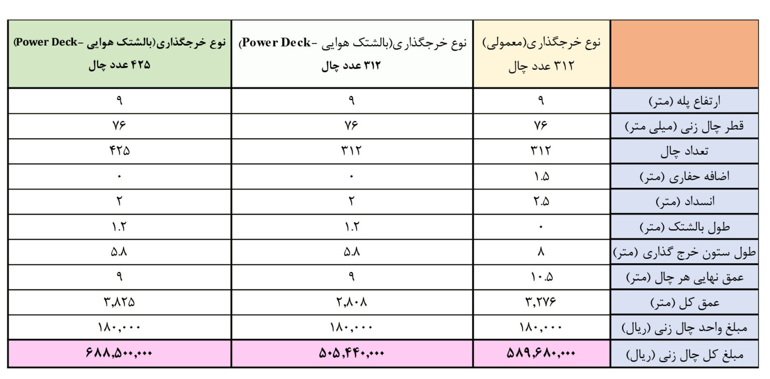 روش انفجاری بالشتک گذاری - Power Deck Blasting System - سایت مهندسی معدن